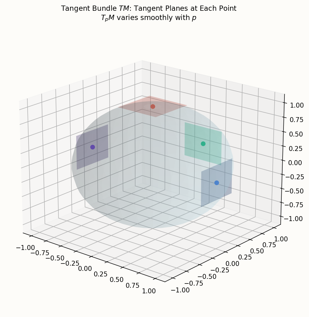 Differential Geometry (12): Fiber Bundles, Characteristic Classes, and ...